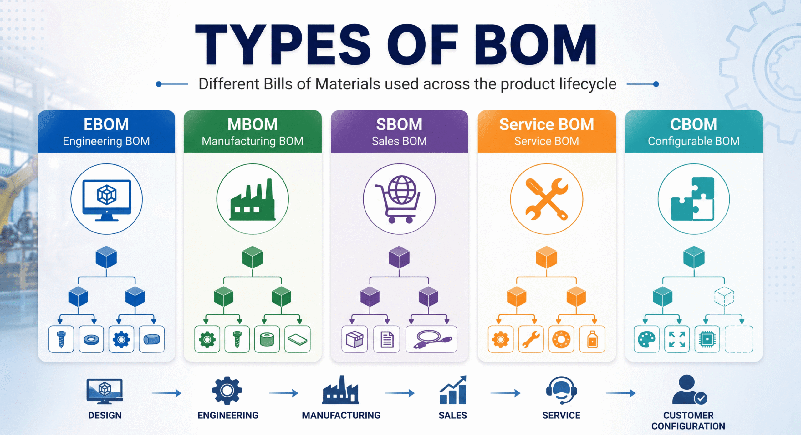 10 Types of Bill of Materials, What Is a BOM in the Manufacturing